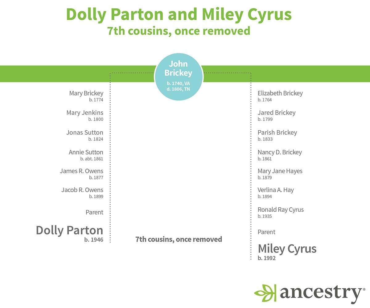 Dolly Parton & Miley Cyrus Are Related - Ancestry
