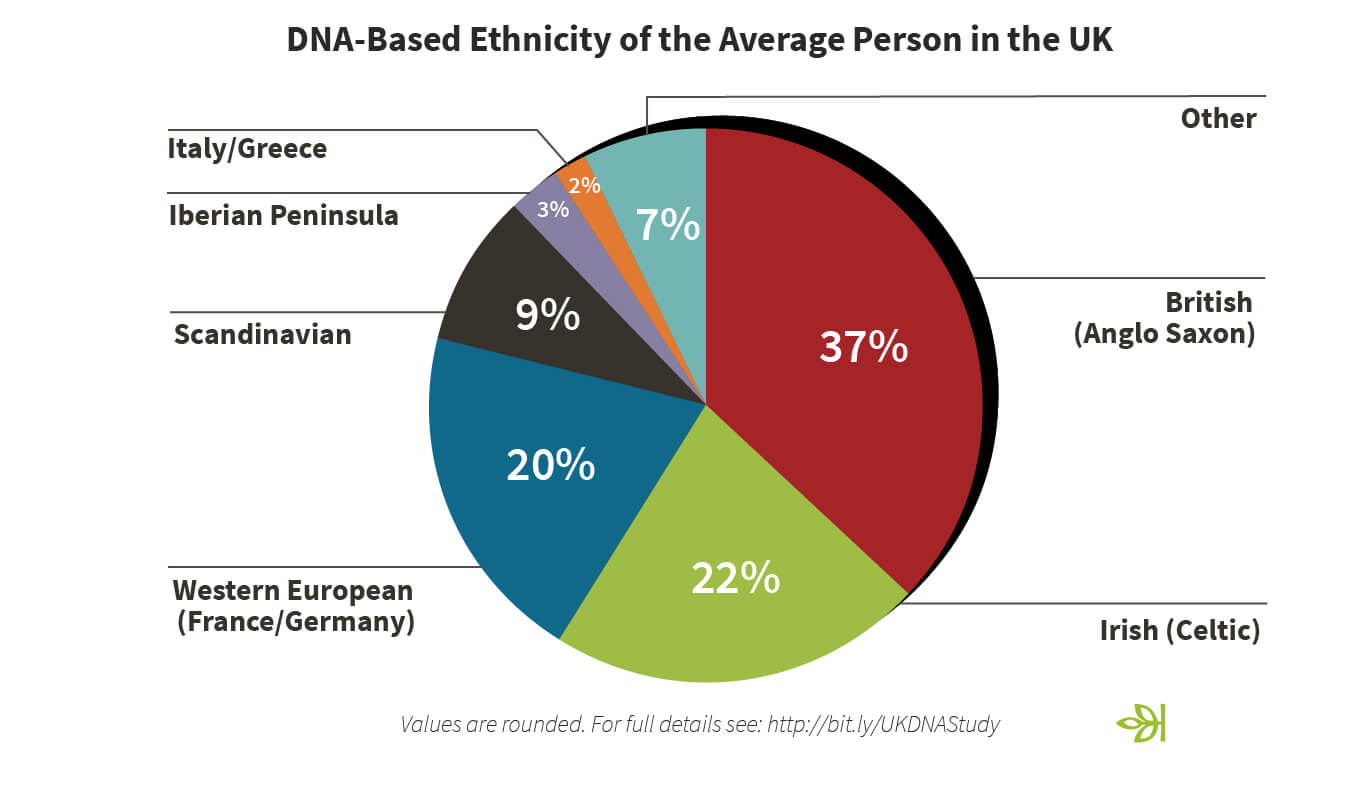 The British are less British than we think