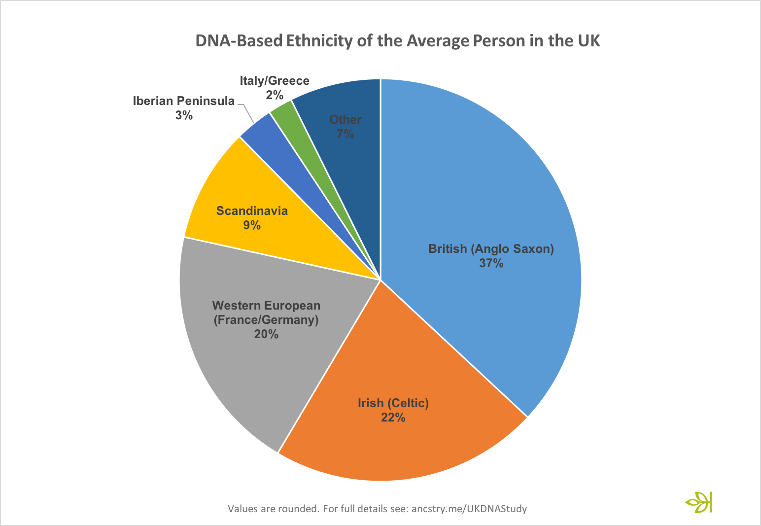 The British Are Less British Than We Think