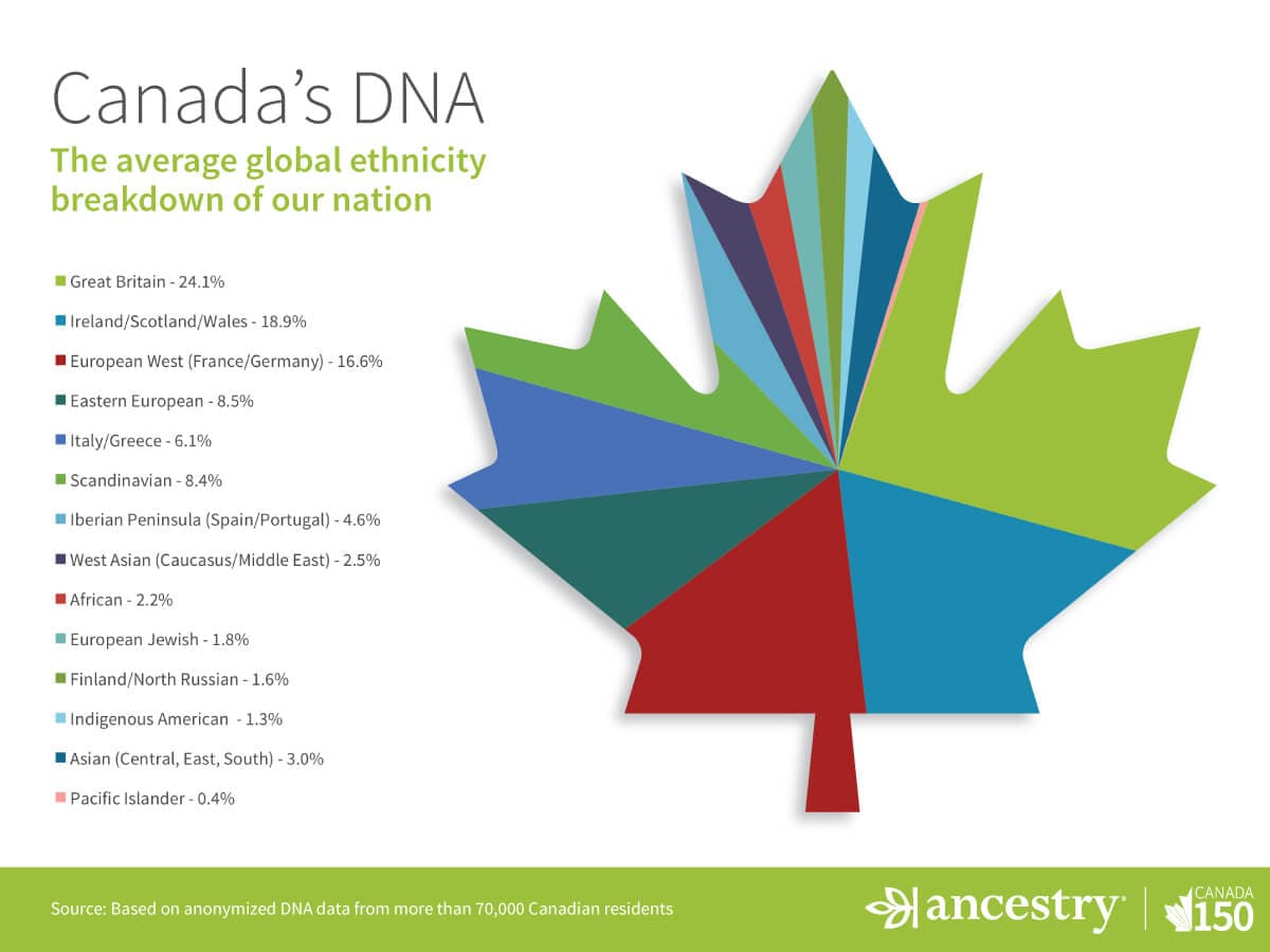 Canada DN-eh: Diversity is in Our Genes