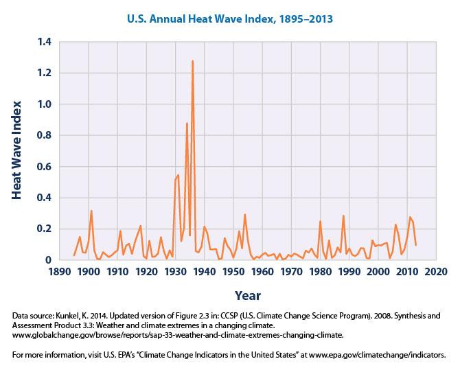 Summer Scorchers: America’s 9 Worst Heat Waves Ever Recorded