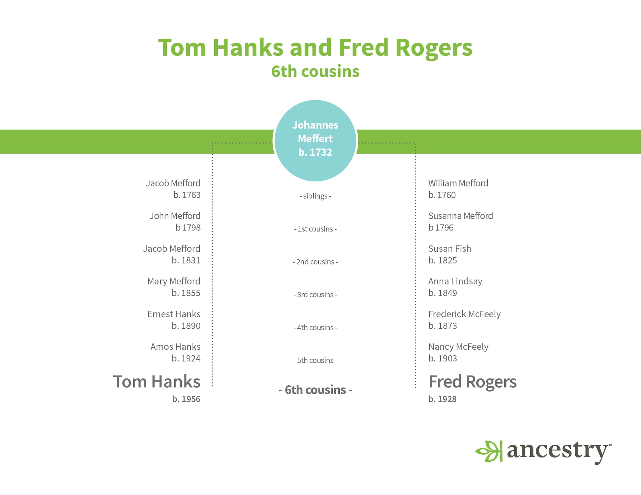 Tom Hanks and Mister Rogers Are Cousins