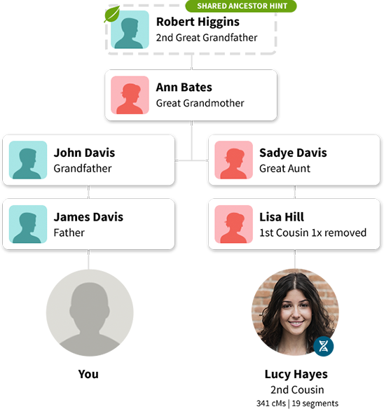 DNA and Family History Bundle